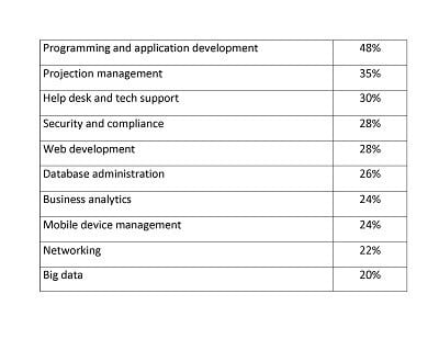 What is an Information Technology Program? - FTC Florida Technical College